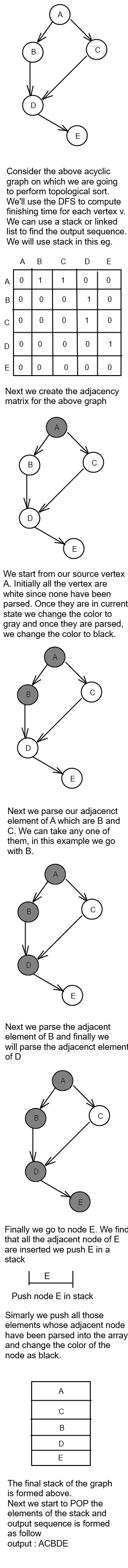 The Graph Theory | Topological Sort | MakeMeTechie | Tech Blog | Tech News The Graph Theory | Topological Sort | MakeMeTechie | Tech Blog | Tech News