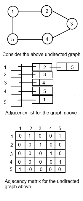 The Graph Theory | Breadth First Search | MakeMeTechie | Tech Blog ...