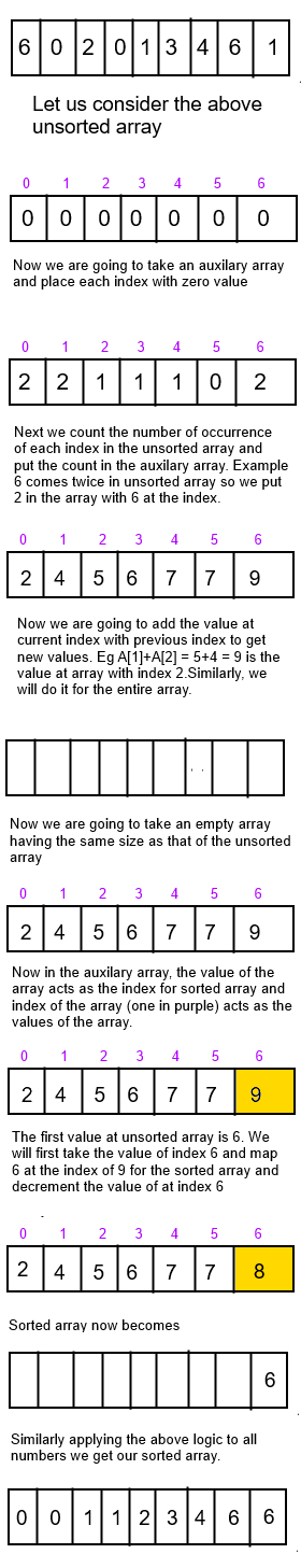 Counting Sort Pseudo Code Example Analyzing Complexity Makemetechie Tech Blog Tech News