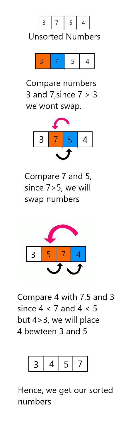 Getting Started With Algorithm And Its Analysis Insertion Sort Makemetechie Tech Blog 3247